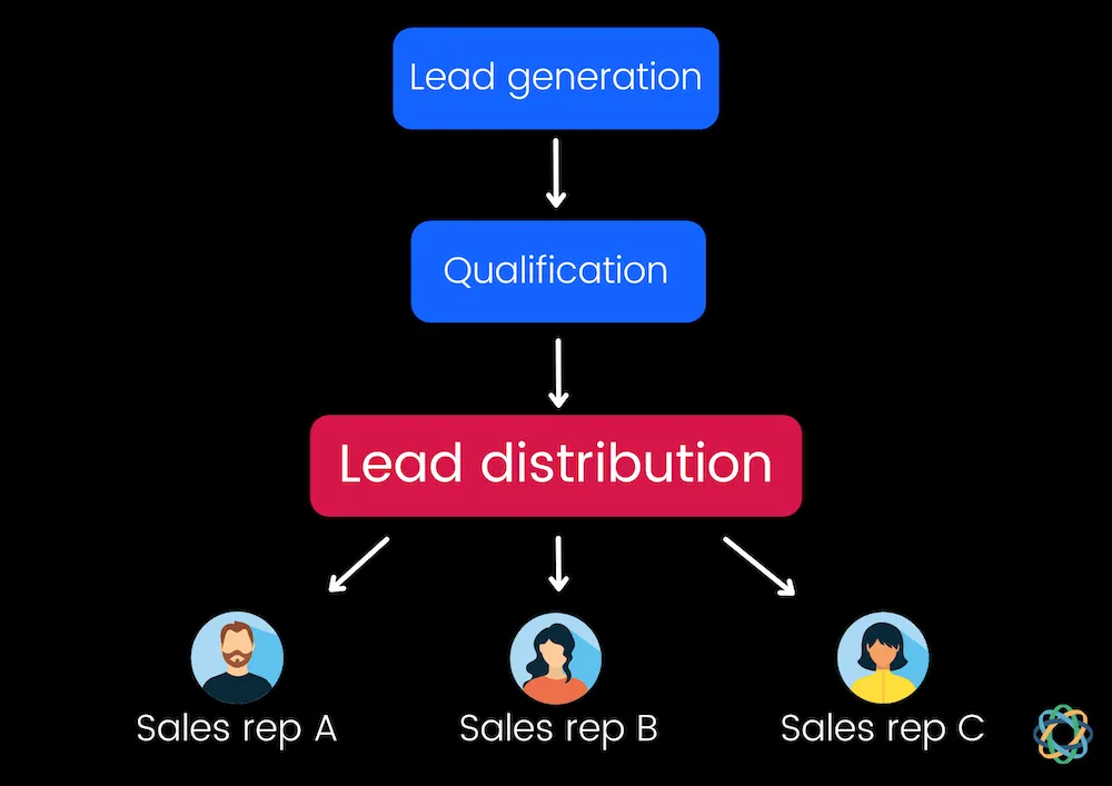 Lead Distribution: How to Automate + Optimize Your Process