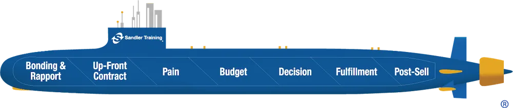 Introducing Sandler: What is the Sandler Sales Methodology & How to Do ...
