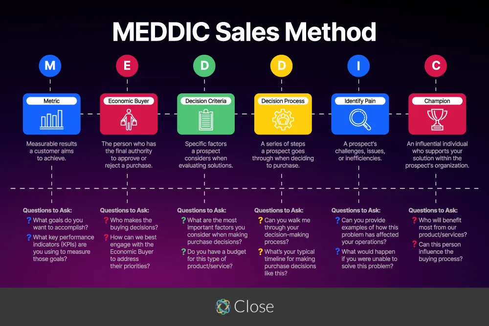 How the MEDDIC Sales Methodology Can Help Close More Deals