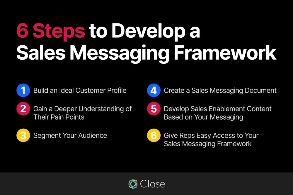 What is Sales Messaging? 6 Steps to Create Your Own and Make it Shine