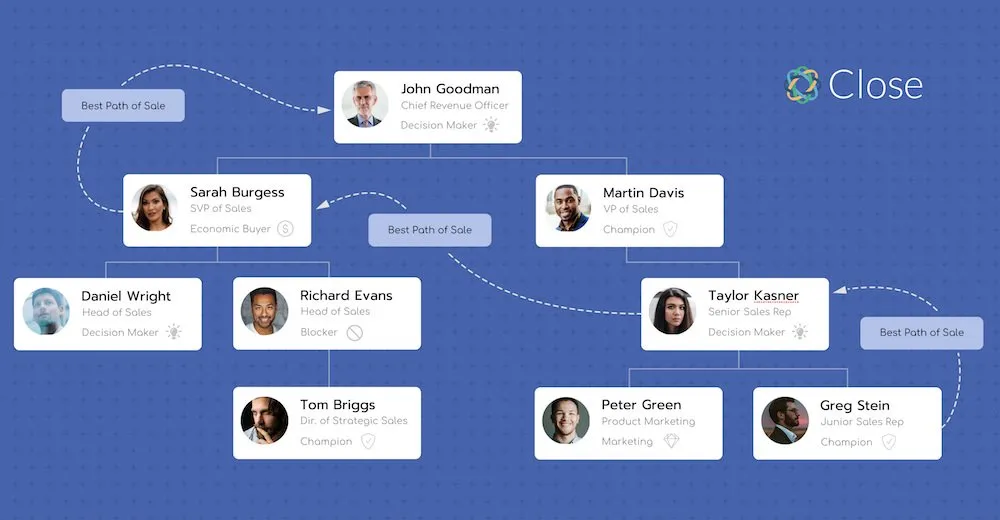 What is the Miller Heiman Sales Process? Strategic Selling For ...