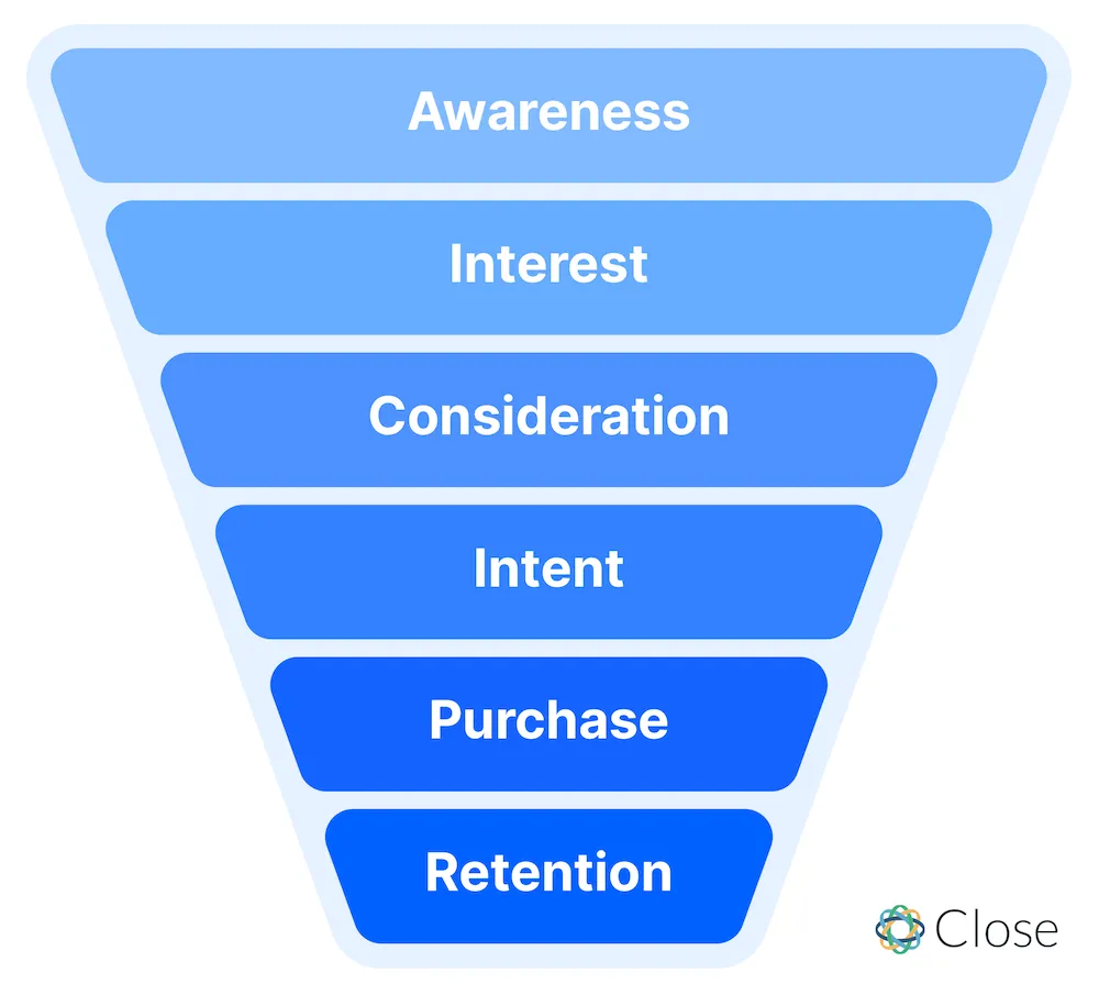 What Makes a Sales Funnel Effective? 2 Real Sales Funnel Examples