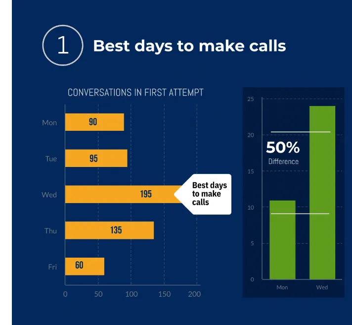 The Best Days & Times to Cold Call (Data-Backed) in 2024