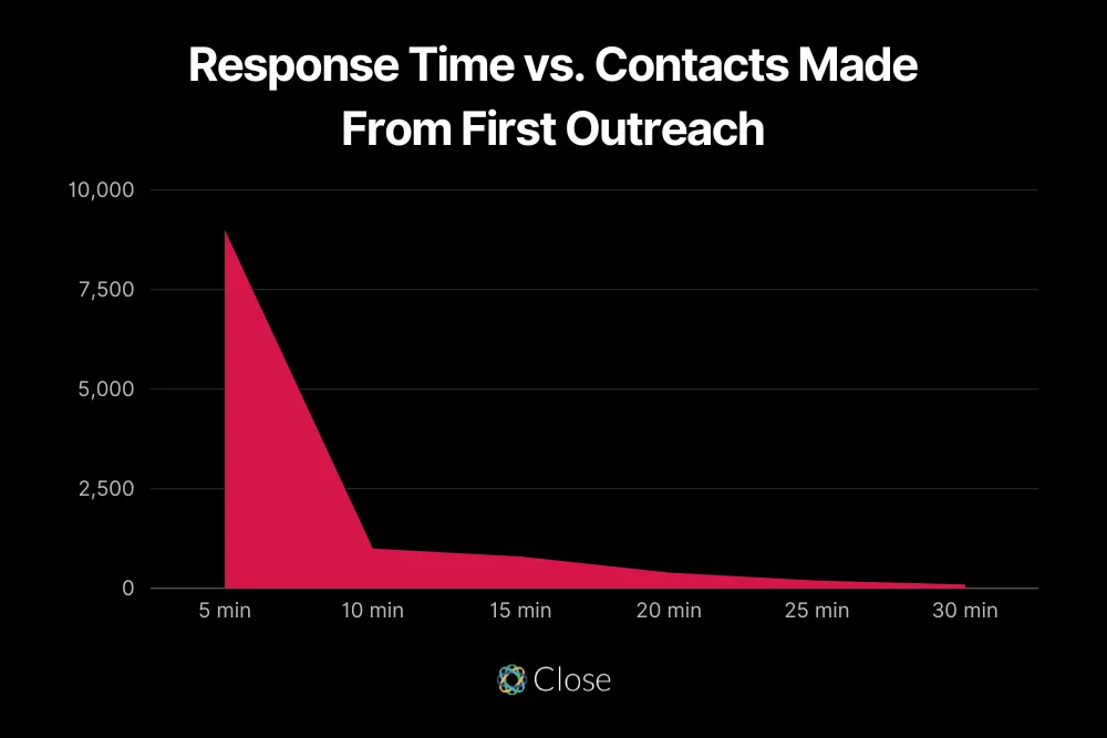 The Best Days & Times to Cold Call (Data-Backed) in 2024