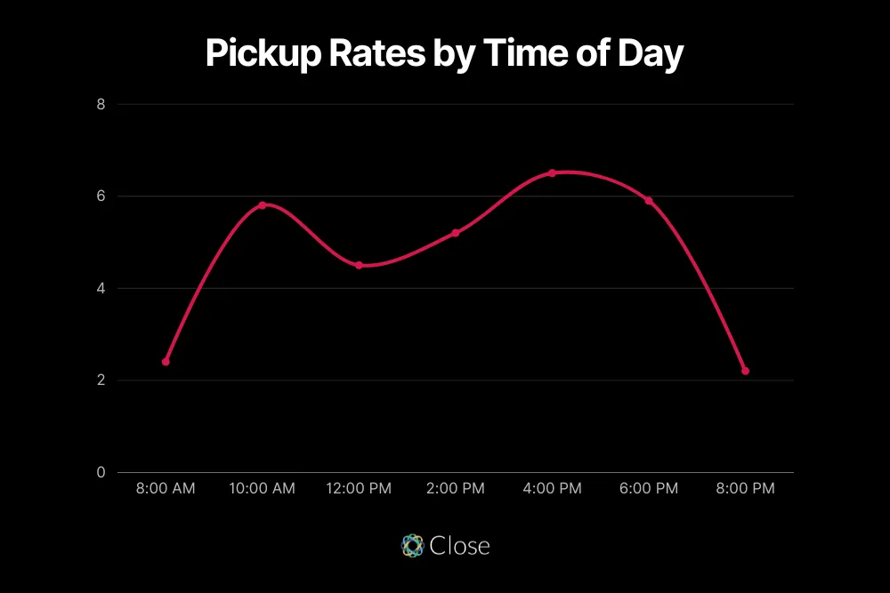 The Best Days & Times to Cold Call (Data-Backed) in 2024
