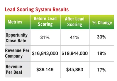 What is Lead Scoring & How to Successfully Use Lead Scoring Models