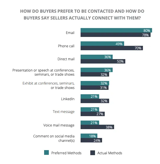 How to Build a Cold Calling List: Techniques, Tips & Why You Shouldn't ...