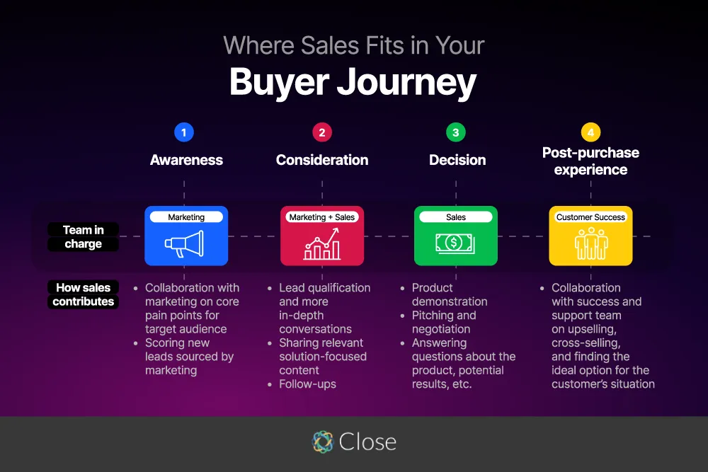 What is Sales? The Definitive Guide to Closing Deals Faster