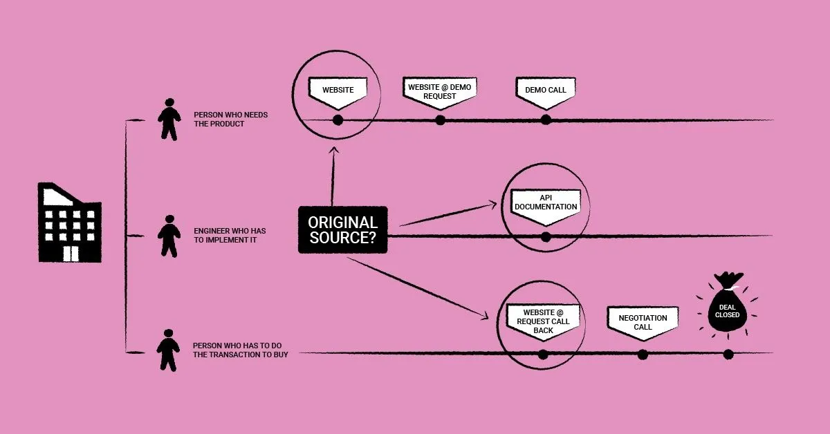 Sales and Marketing Alignment: 8 Proven Strategies to Increase ...