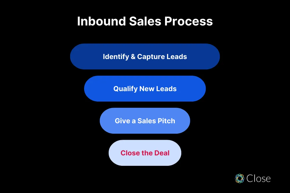 The 15 Best Sales Methodologies to Drive Growth