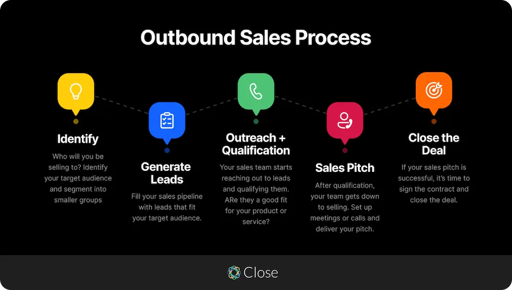 Outbound Sales Strategies: The Key to Closing More Deals in 2024