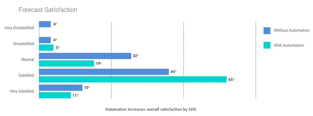 5 Ways to Utilize AI for Sales Forecasting