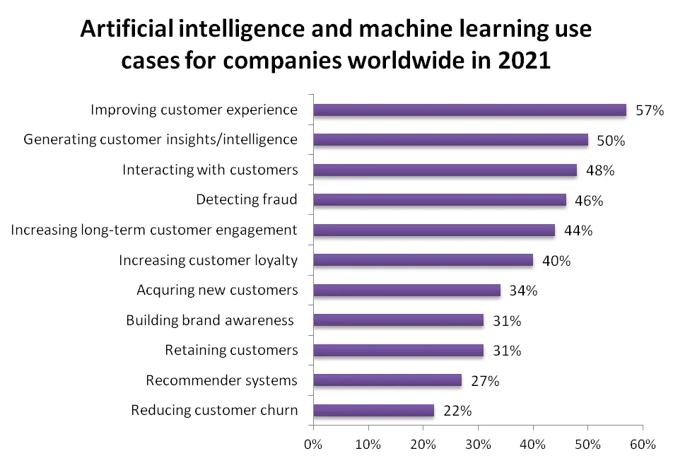 5 Ways to Utilize AI for Sales Forecasting
