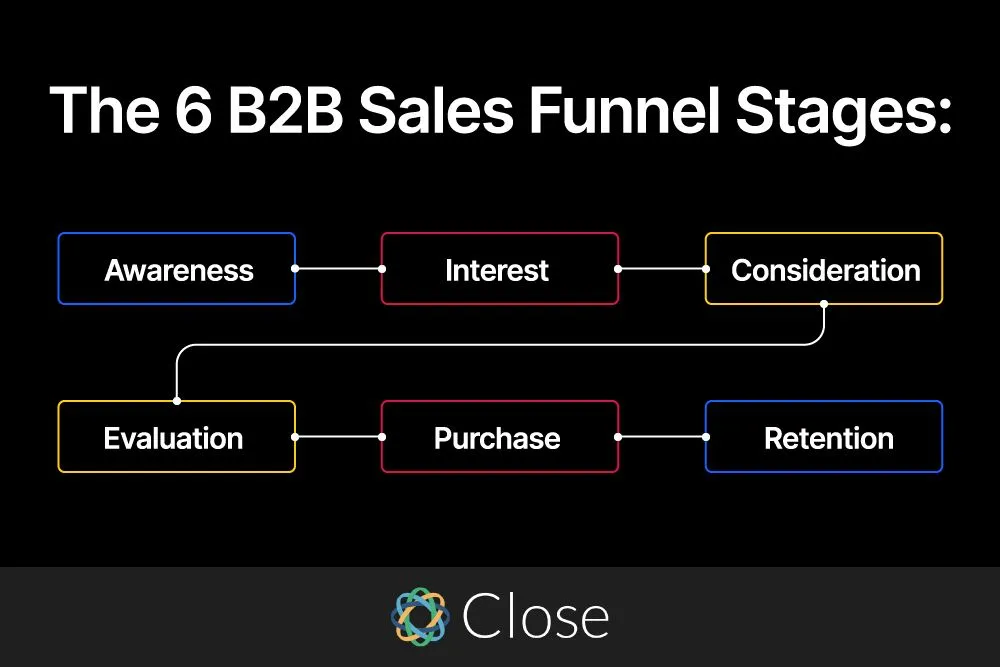 B2B Sales Funnels: Everything You Need to Know to Connect with ...