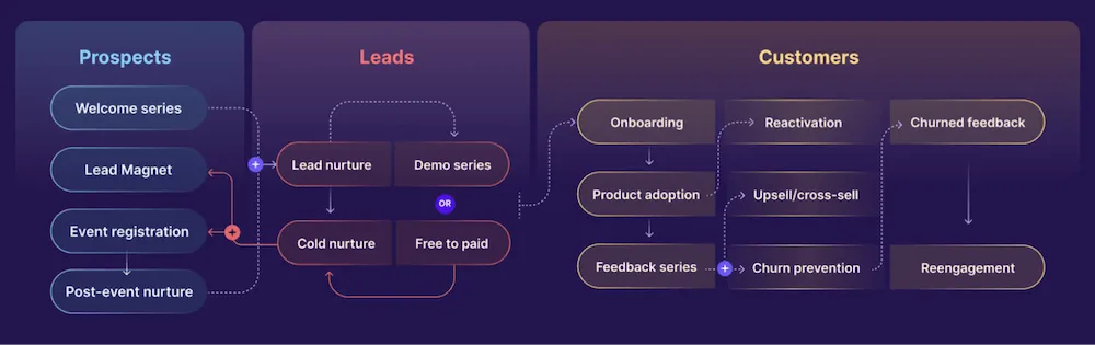 SaaS Email Automation Best Practices: How to Streamline Workflows and Drive Growth