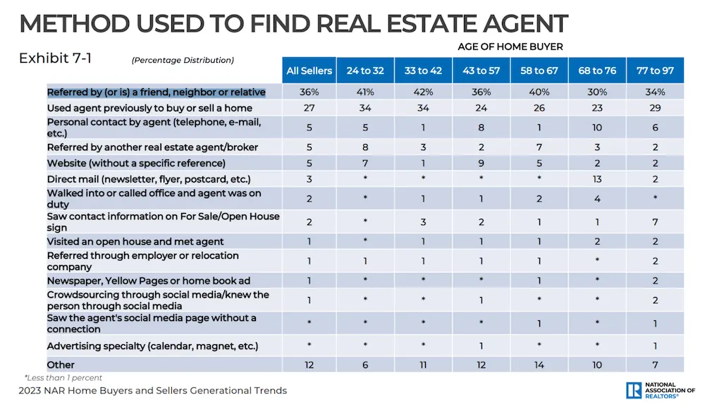17 Real Estate Prospecting Tactics to Get More Leads in 2024