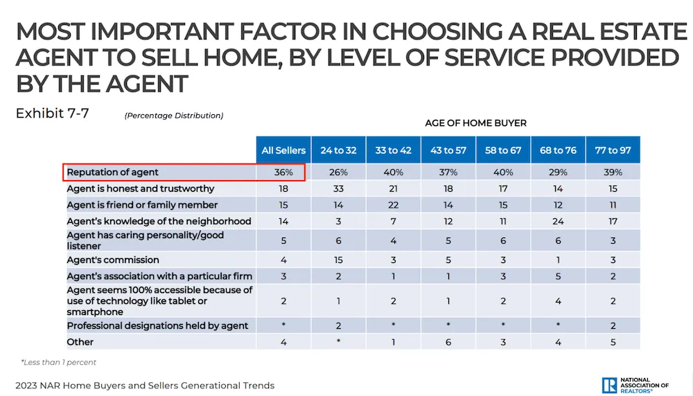 17 Real Estate Prospecting Tactics to Get More Leads in 2024