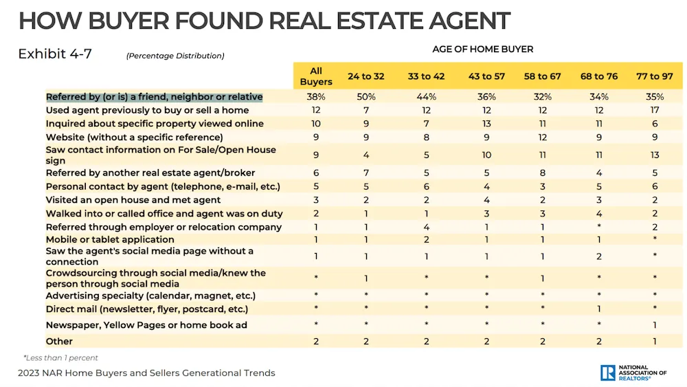 17 Real Estate Prospecting Tactics to Get More Leads in 2024