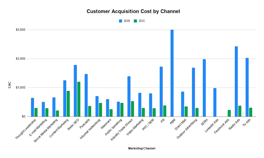 Customer Acquisition Cost (CAC): How to Calculate and Reduce This Key ...