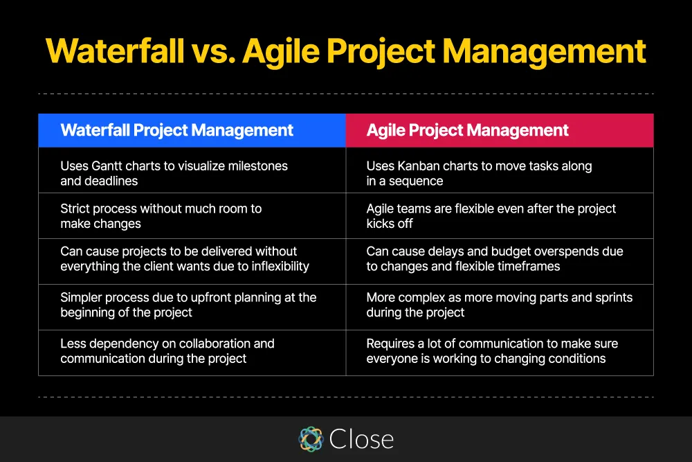 What is the Waterfall Methodology? Guide to Project Management