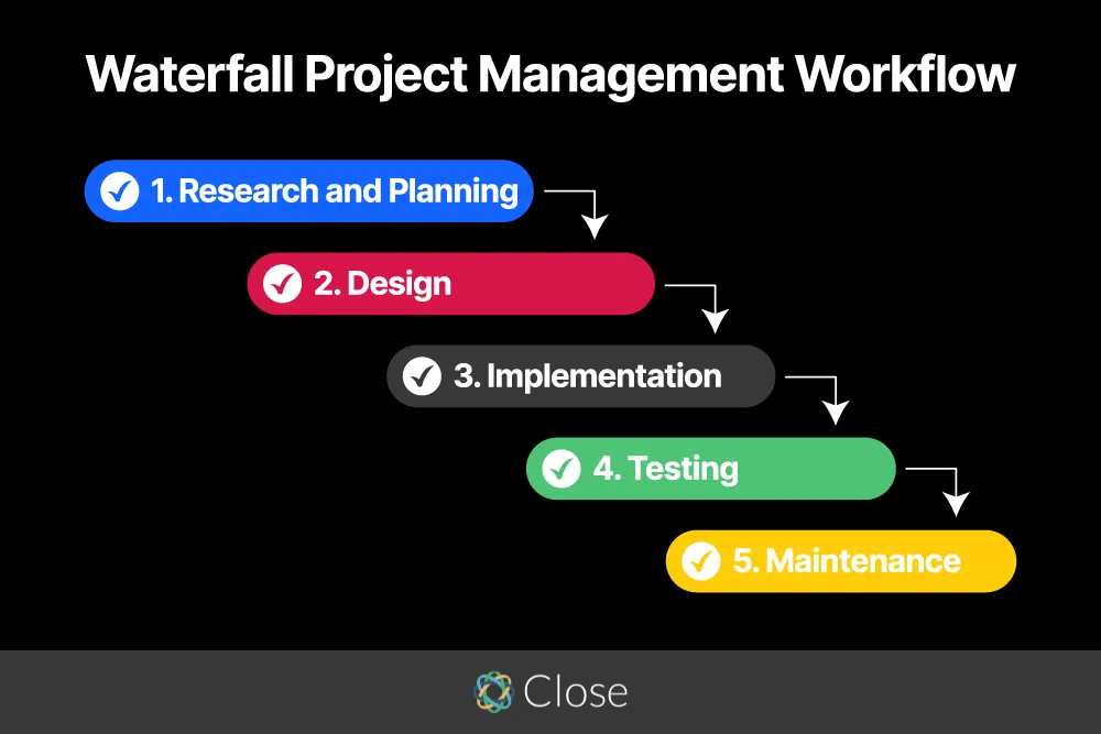 What is the Waterfall Methodology? Guide to Project Management