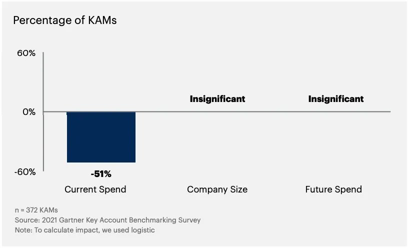 Key Account Management: Build Stronger Relationships with Key Customers