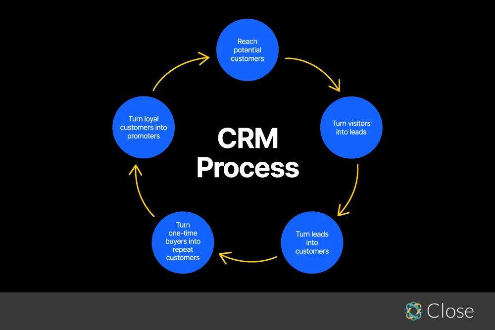 Relationship Management: Get to Know Your Customers (CRM)