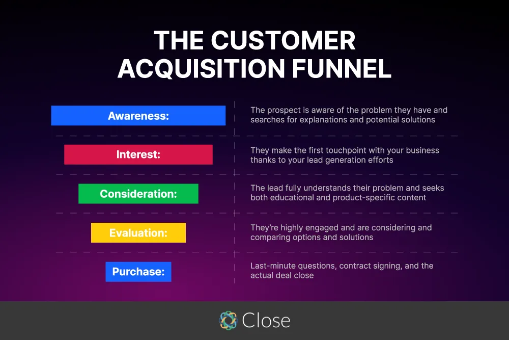 A Complete Guide to Customer Acquisition: How to Get More Customers ...