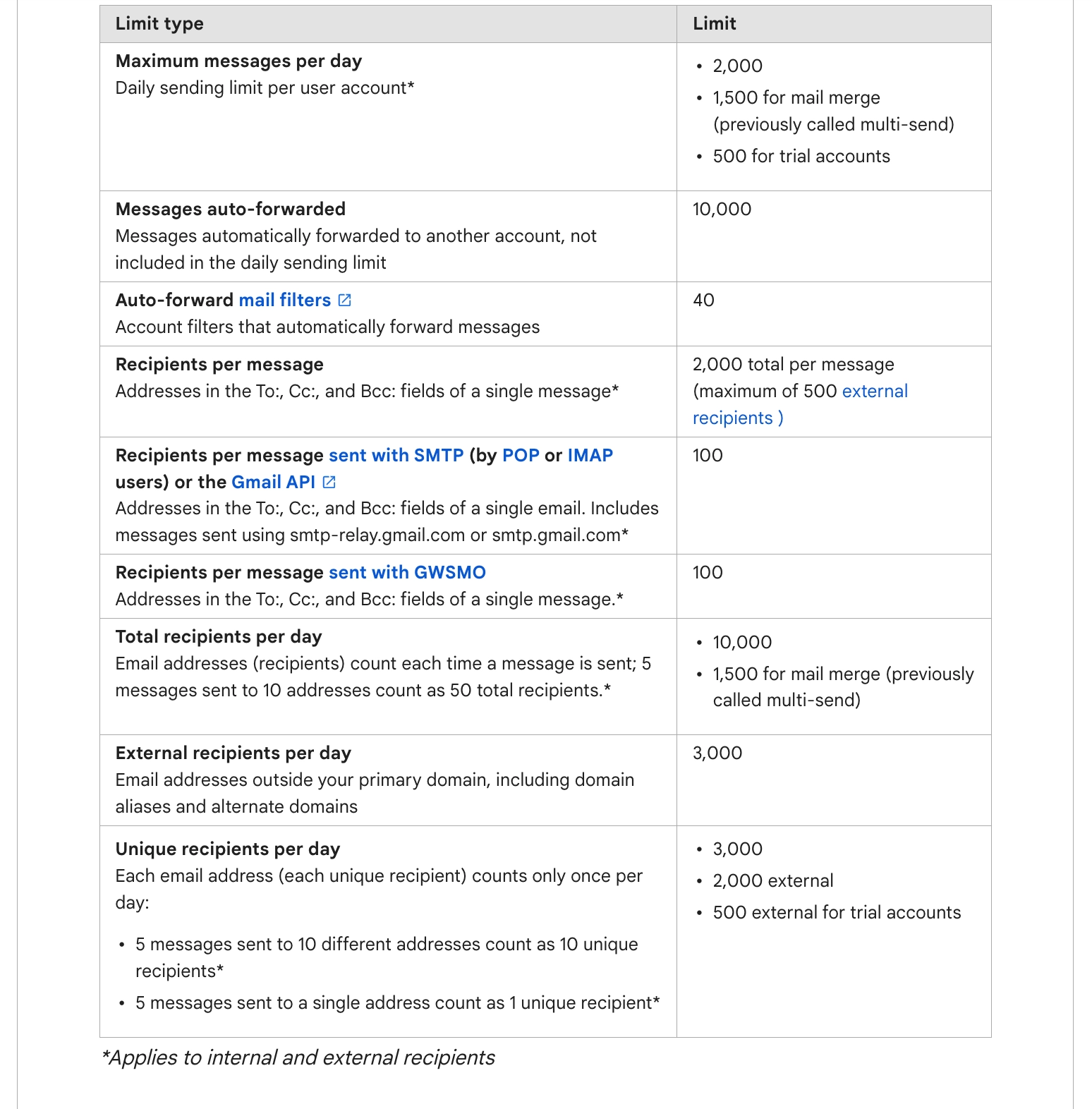 Gmail Sending Limits 2024: Why It’s Not About Hacking Limitations but Embracing Them
