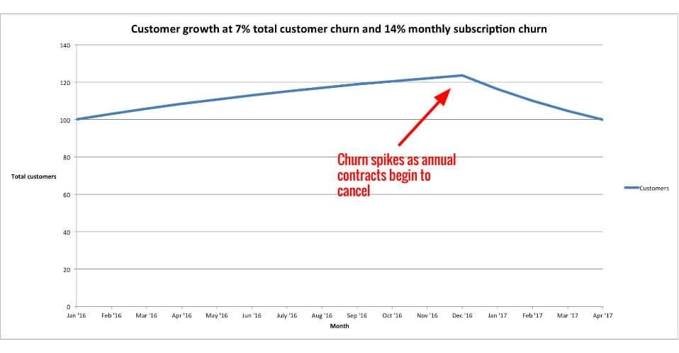 SaaS Churn Rate: No-BS Guide to Understanding and Reducing Churn