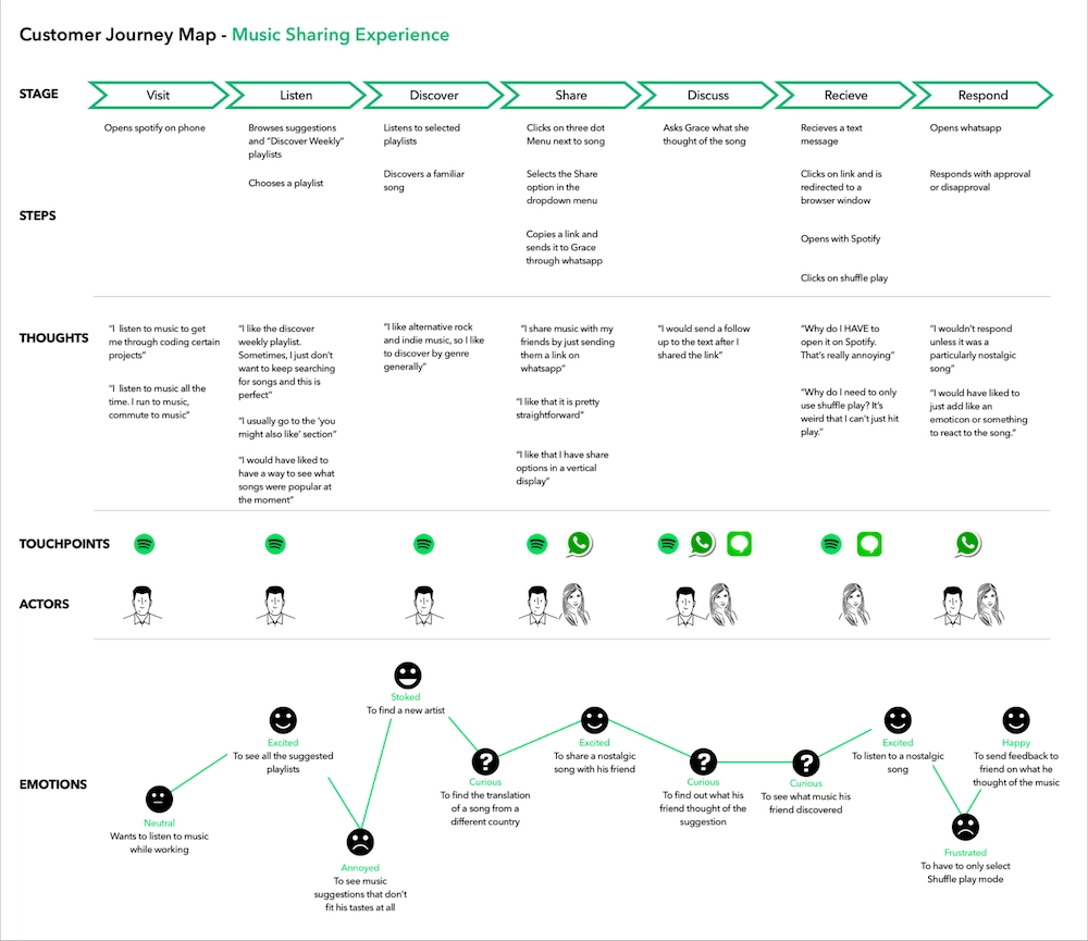 Customer Journey Mapping: Your Path to an Optimized Customer Experience