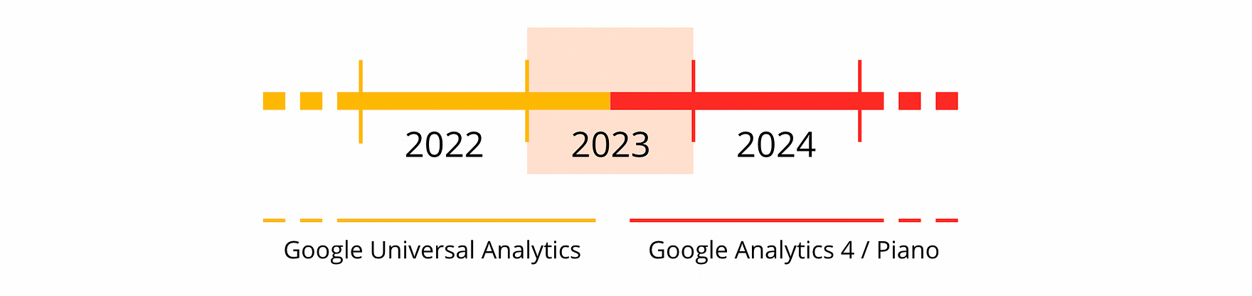 Google Universal Analytics (UA) - Sauvegardez vos données