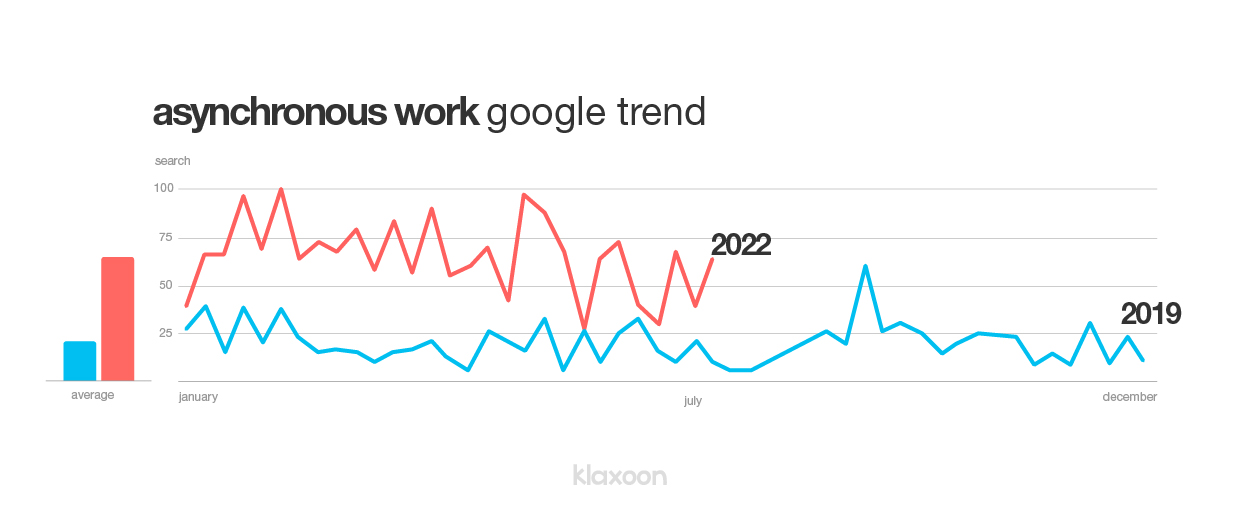 Get a better understanding of the concept of asynchronous work - Articles | Klaxoon