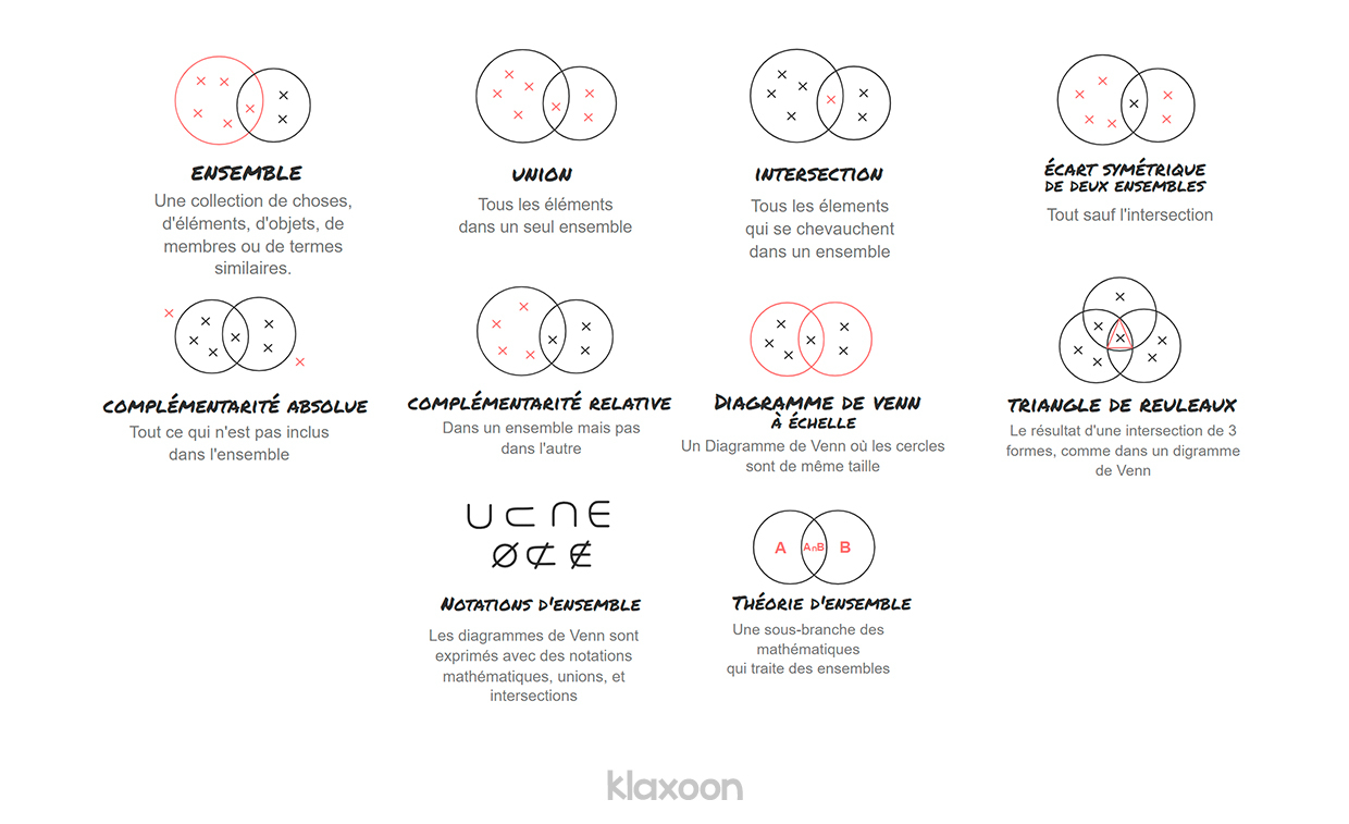 Diagramme de Venn : faites des liens efficaces entre les éléments ...