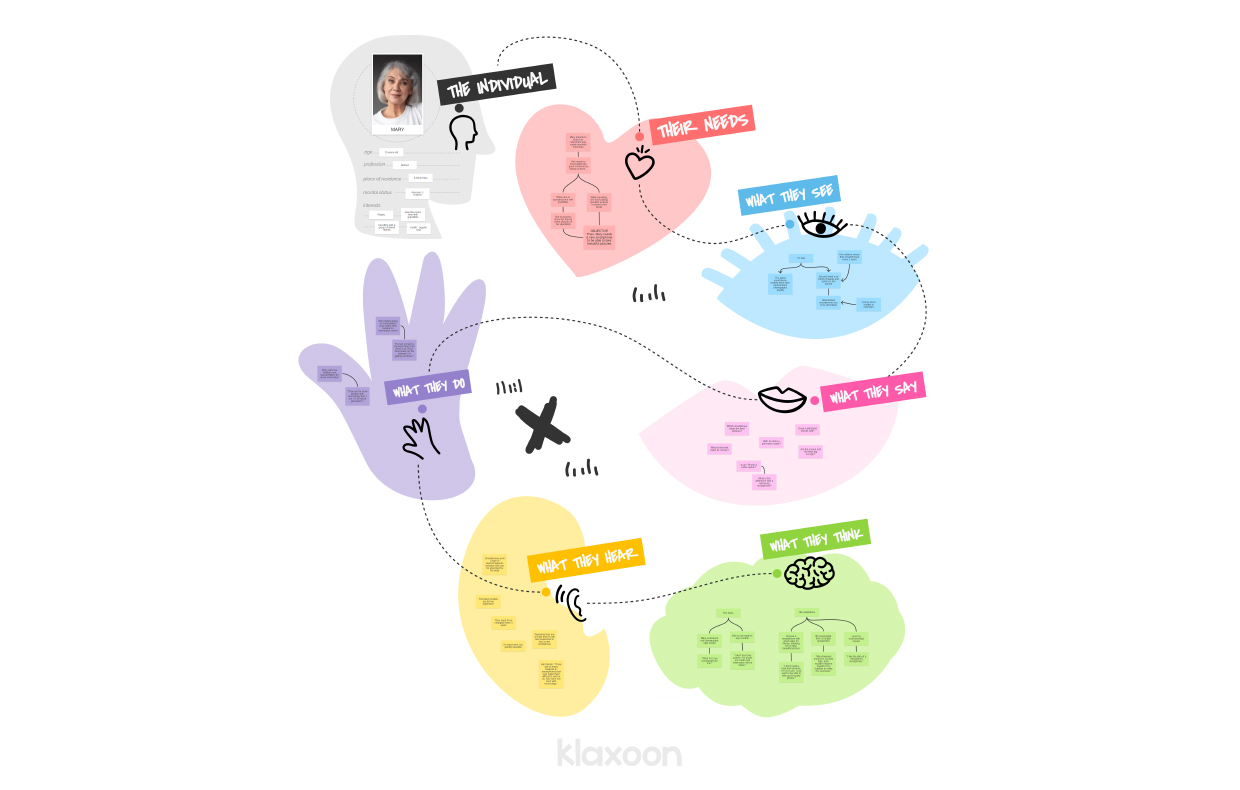 The empathy map: a visualization tool for your users' specifies ...