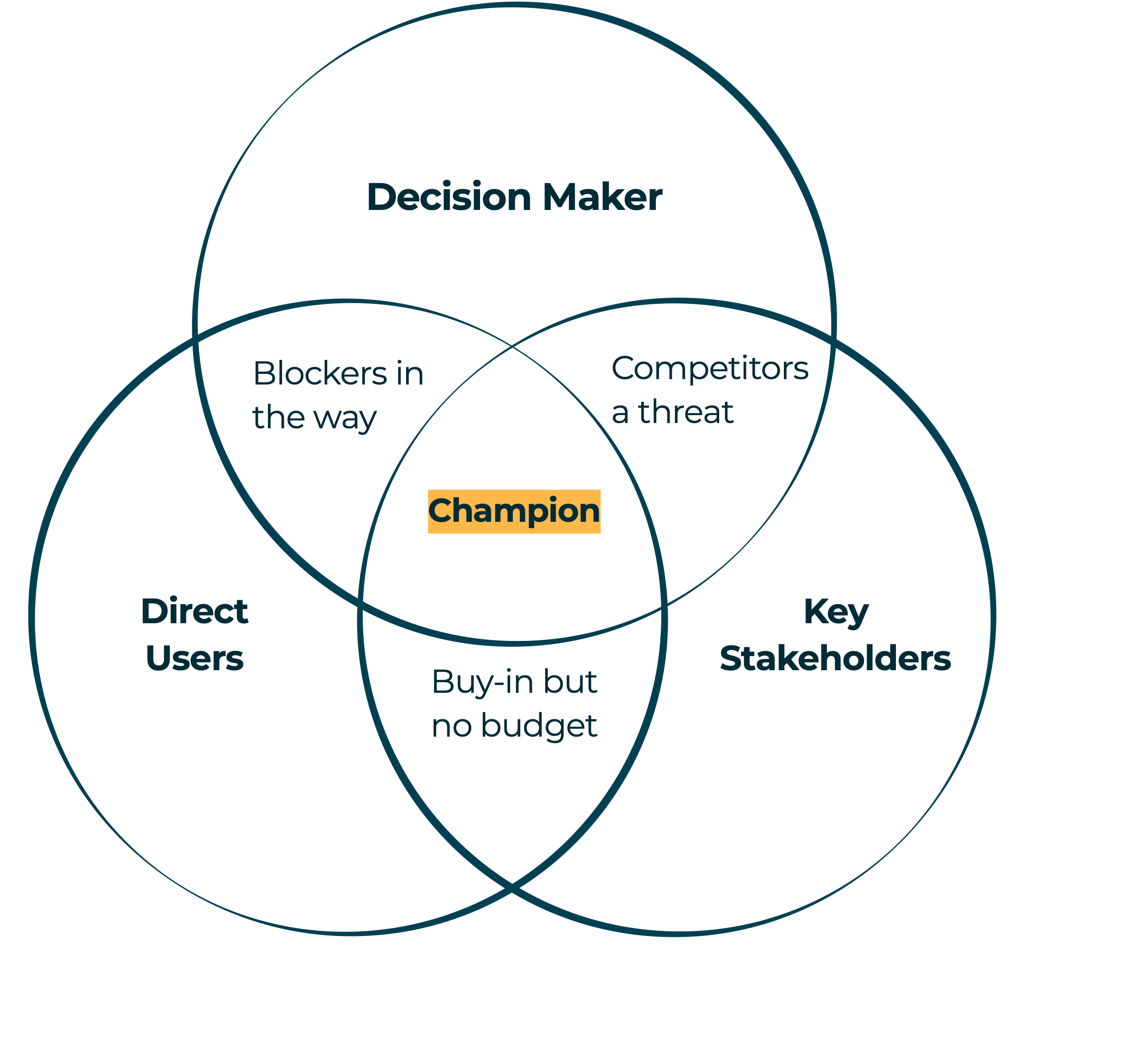 How to Map B2B Decision Makers | Enterprise Account Maps That Actually ...