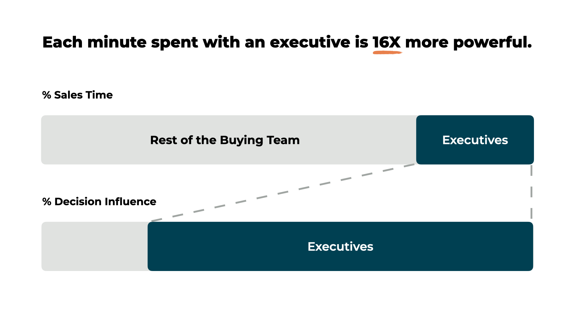 The Sales Rep's Complete Guide to Executive-Level Sales Meetings