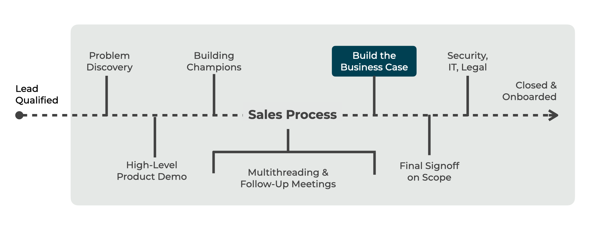 The Business Case is the Sales Process