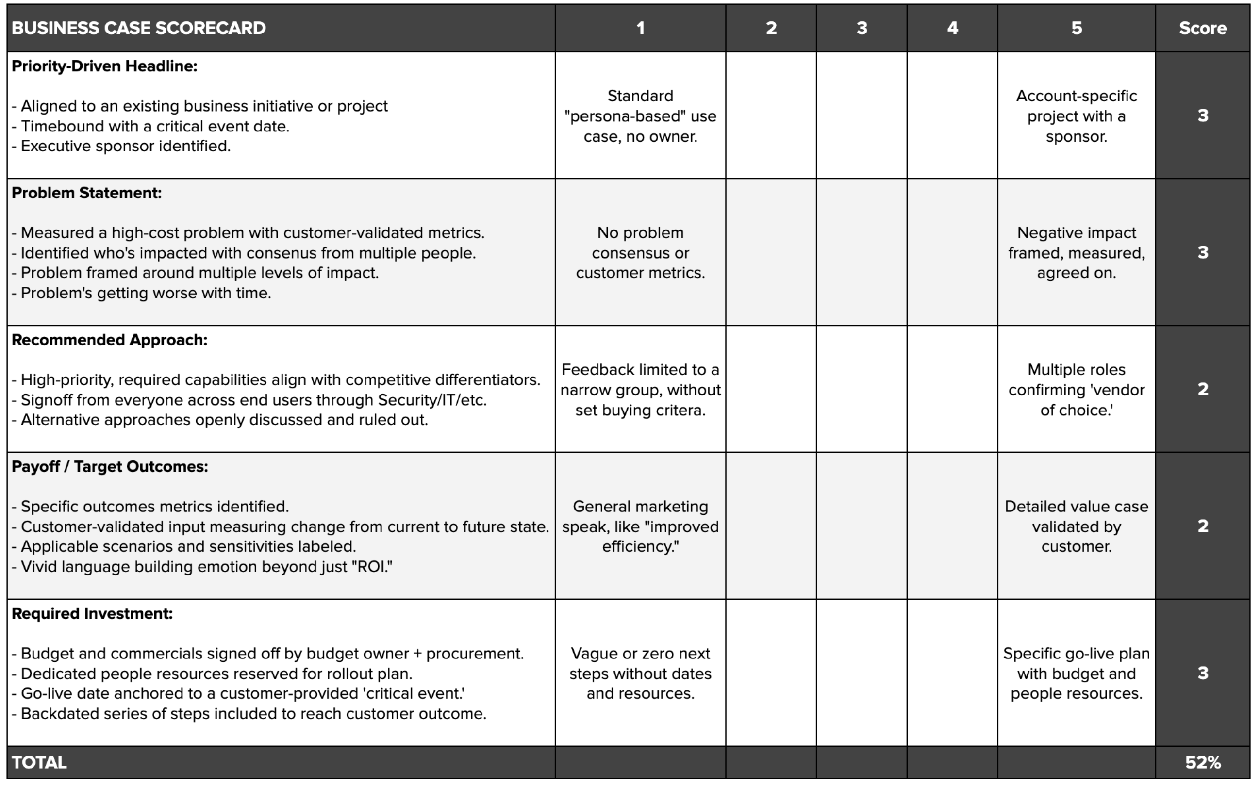 The Business Case is the Sales Process
