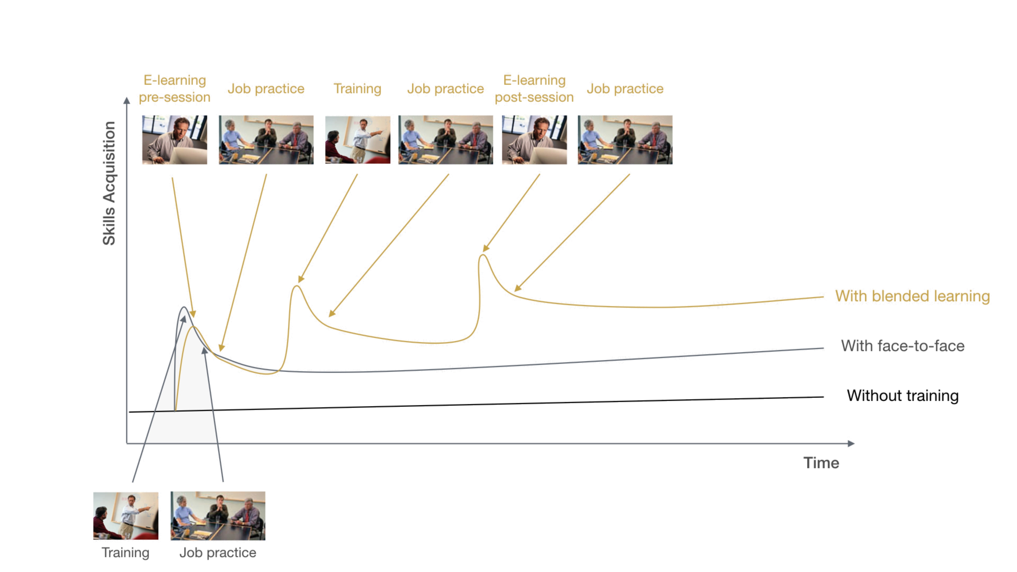Customized Blended Learning Journey - Timeo Performance