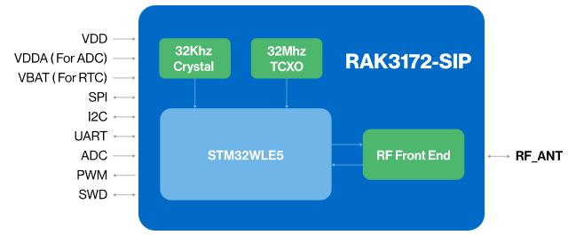 RAK3172-SiP STM32WLE5 SiP Module LoRaWAN