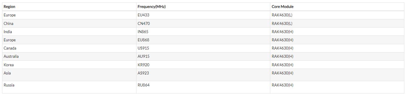 RAK4630 LoRaWAN® & Bluetooth® module
