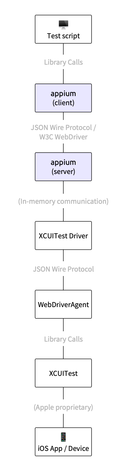 Understanding Appium Drivers (And How To Choose Which One To Use)