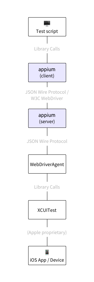 Making Your Appium Tests Fast and Reliable, Part 9: When Things Go Wrong