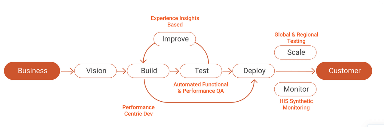 6 Key Ways to Develop and Test Digital Native Apps