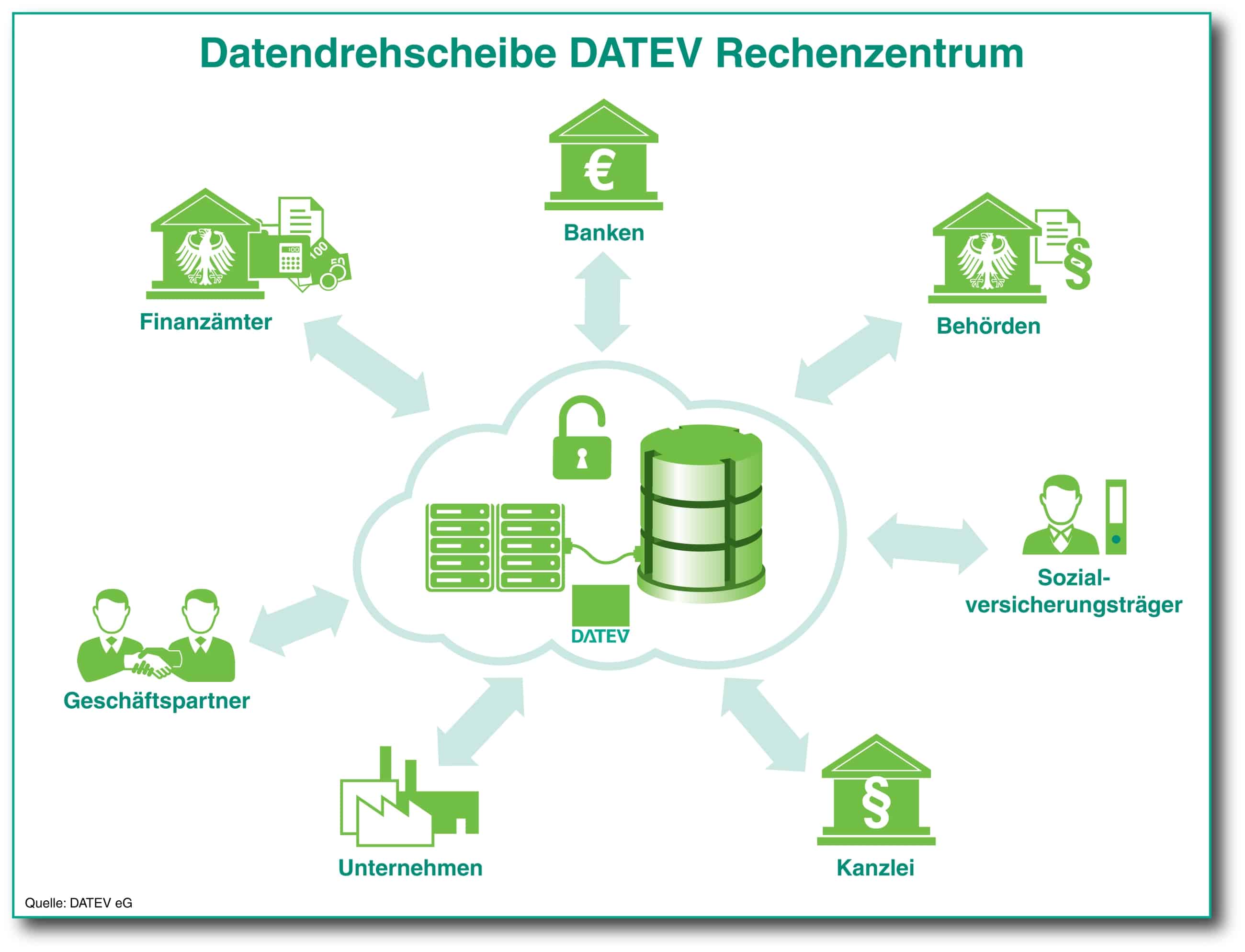 DATEV Cloud Anwendungen - Wir gehen ins Detail | KUHN IT