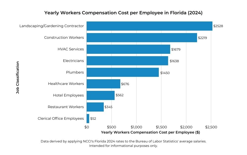 How Much Is Workers' Compensation in Florida?