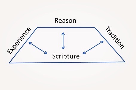 The Wesleyan Quadrilateral by: Josh Biedel