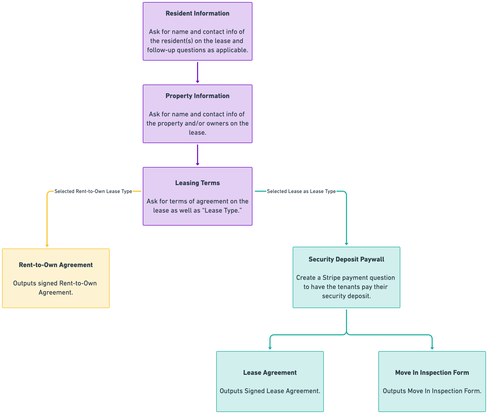 Gavel Help Guide - Guide to Real Estate Law Workflows