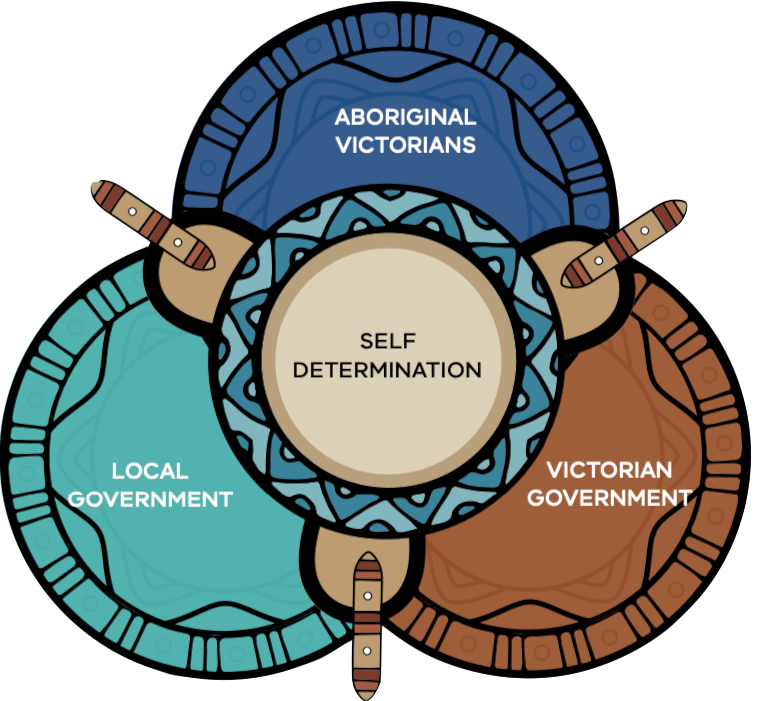 Victorian Aboriginal Local Government Strategy